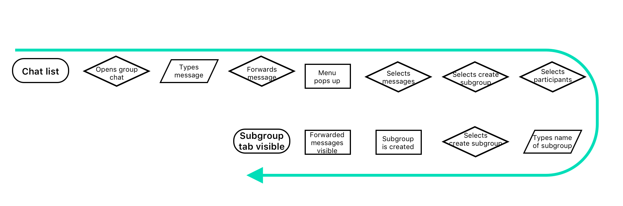 Amanda Low UX | WhatsApp Subgroup